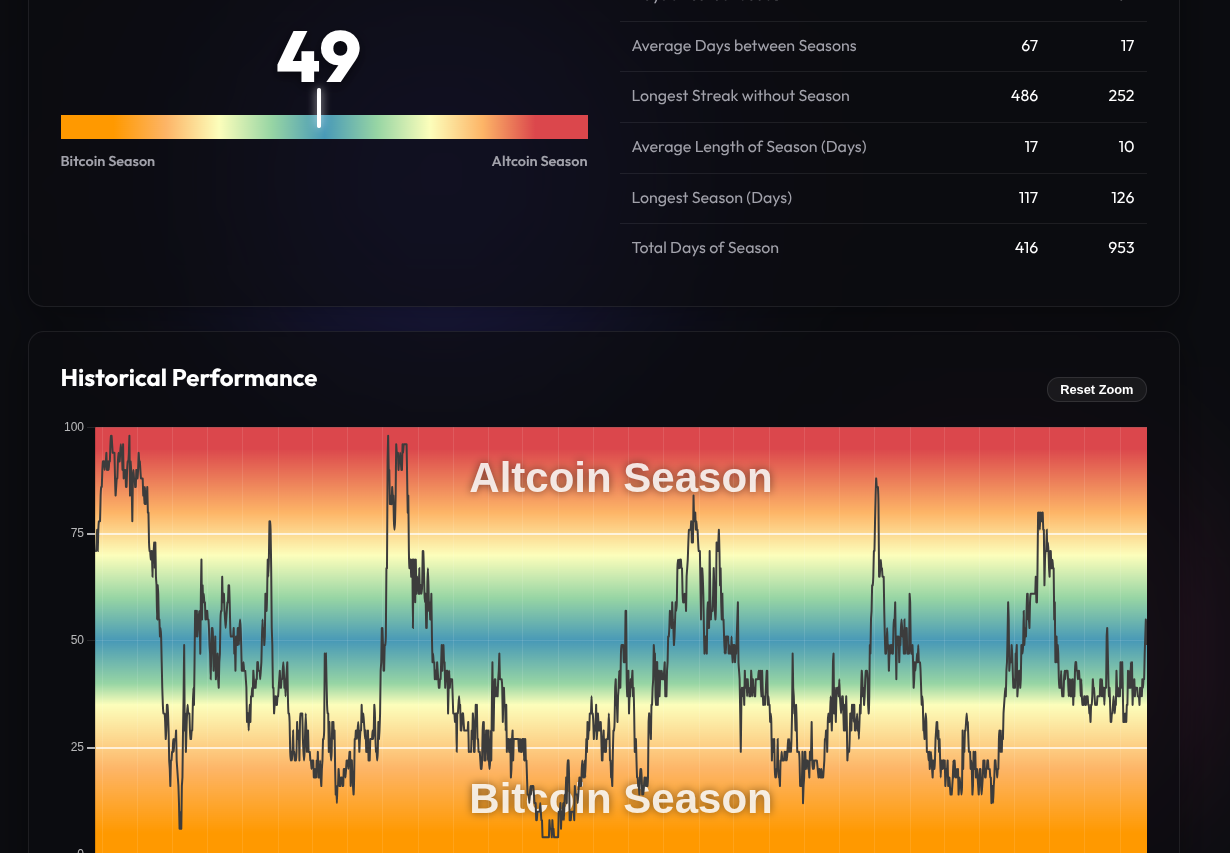 Altcoin Season Index: Is it Altseason right now? | BlockchainCenter.net
