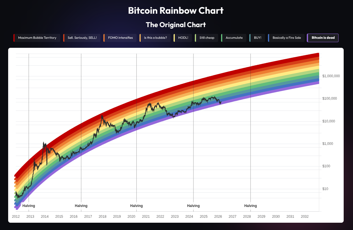 Bitcoin Rainbow Chart - Live | BlockchainCenter