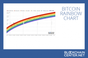 Bitcoin Rainbow Chart (Live) - Blockchaincenter