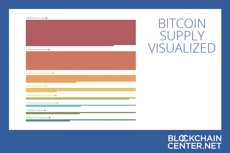 Bitcoin Supply - Visualized - Blockchaincenter