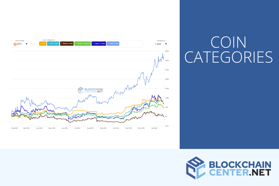 Crypto Market Cap Growth by Category - Blockchaincenter.net