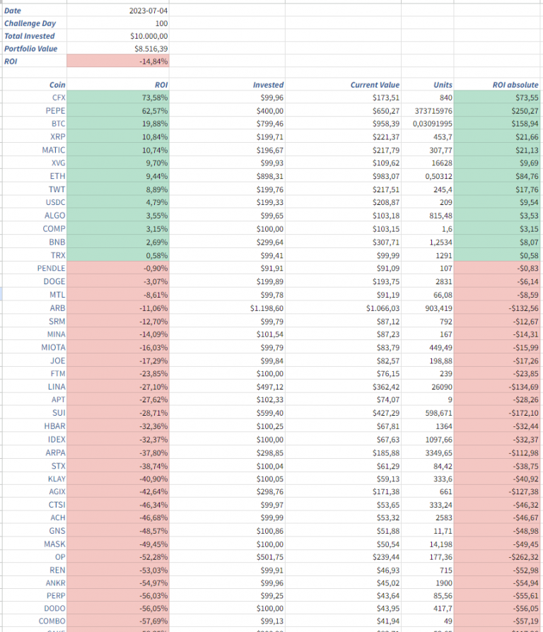 I buy a new trending coin every day for 100$ - Blockchaincenter
