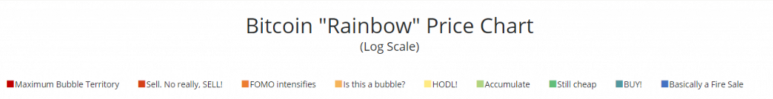 The history of the Bitcoin Rainbow Chart - Blockchaincenter