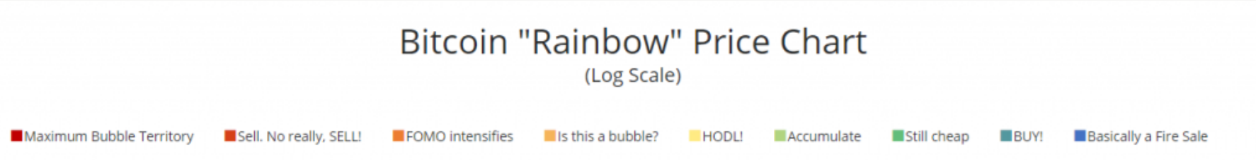 The history of the Bitcoin Rainbow Chart - Blockchaincenter