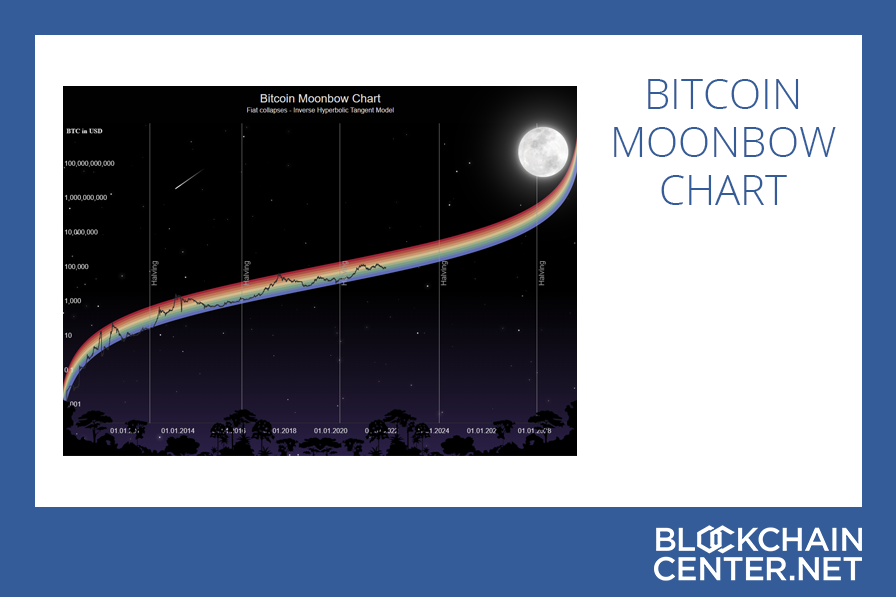 Bitcoin Moonbow Chart - Blockchaincenter