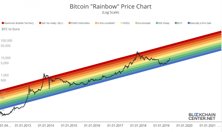 The history of the Bitcoin Rainbow Chart - Blockchaincenter