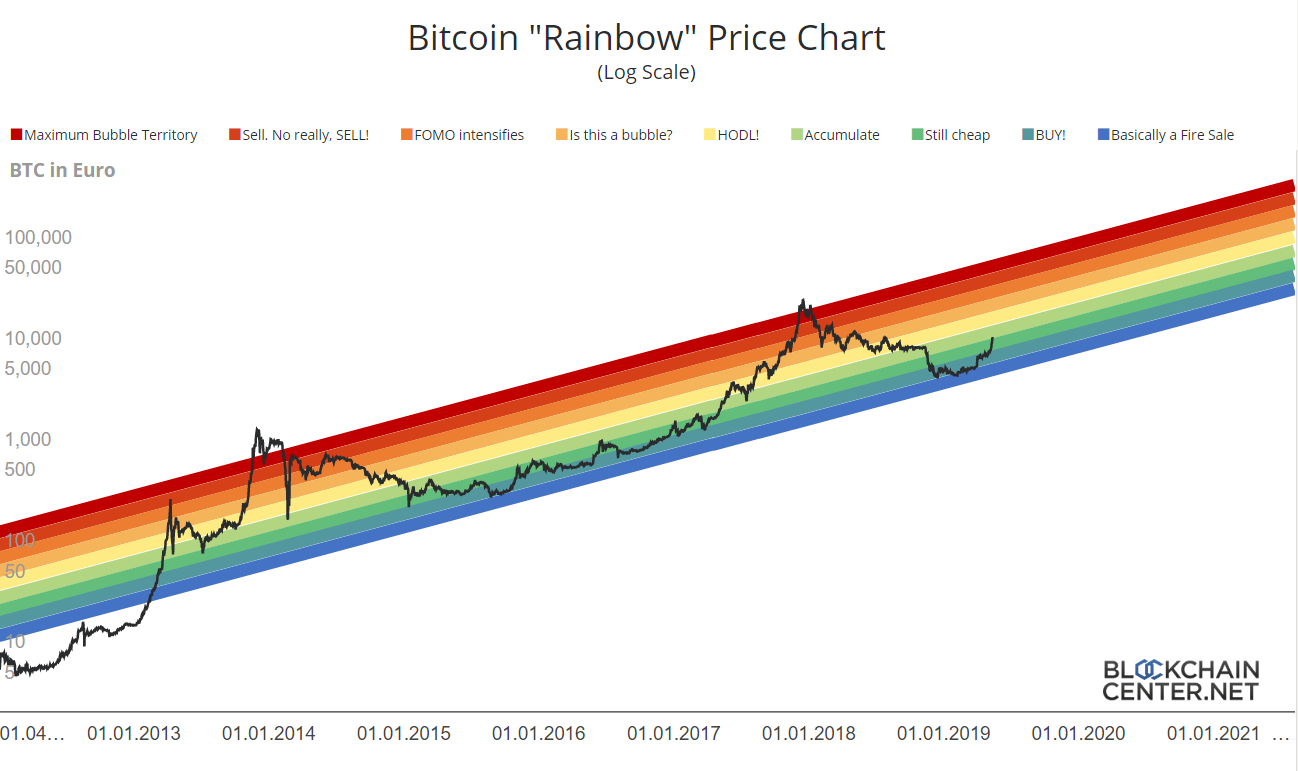 The history of the Bitcoin Rainbow Chart - Blockchaincenter